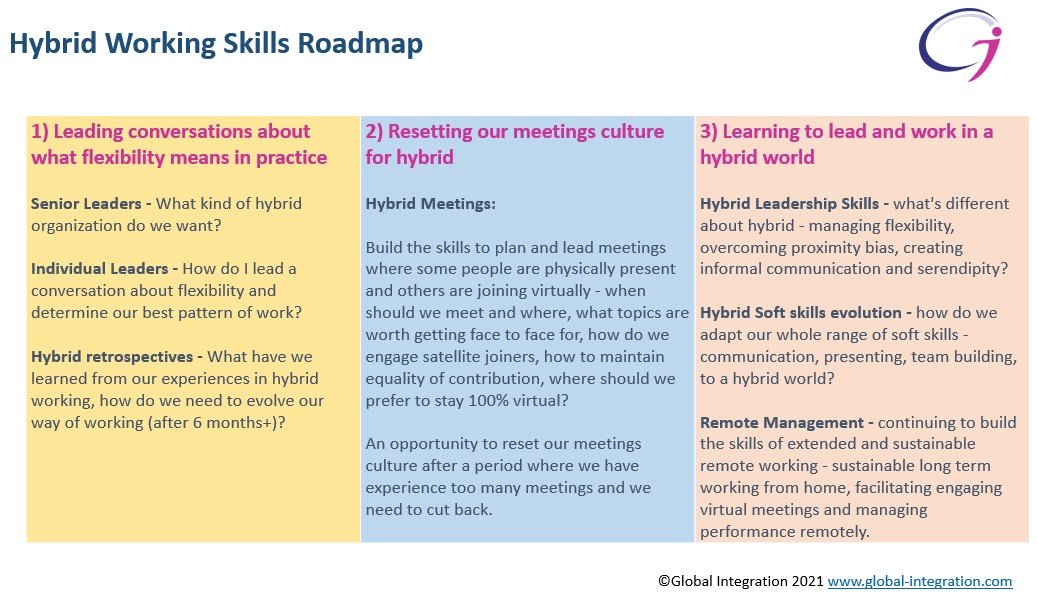 A roadmap for hybrid working skills - Global Integration